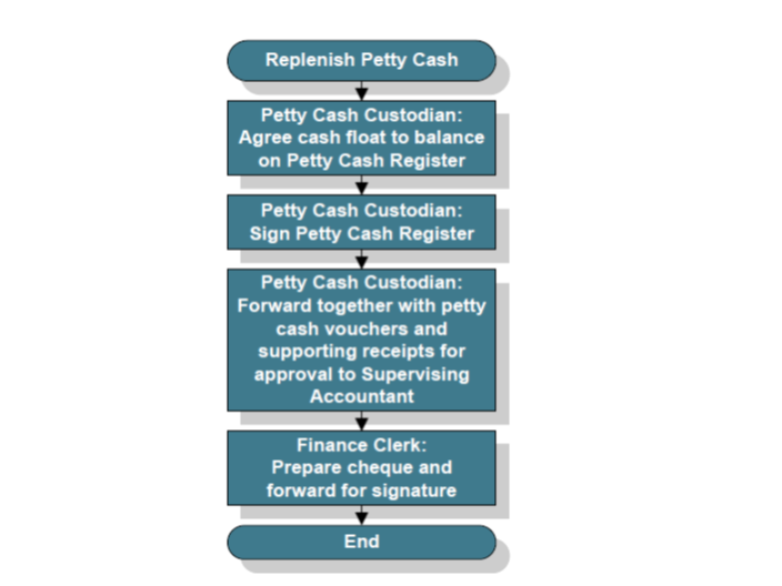 Petty Cash Reconciliation Procedure Policy For Cash Handling