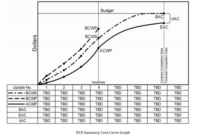 Earned Value Management – EVM Analysis During Design - Project ...