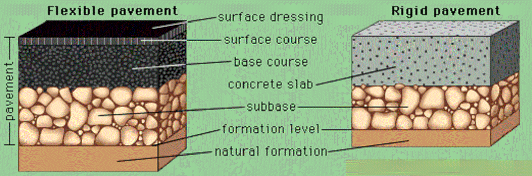 Pavement Materials Classification And Properties Project Management 123