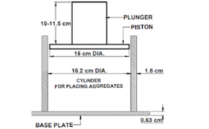 Aggregate Crushing Value Test Method - Project Management 123
