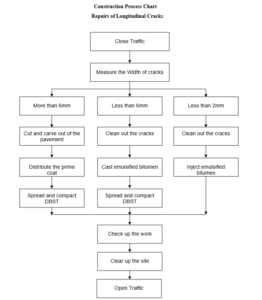 Road Maintenance Method Statement Including Cracks Potholes Patches ...